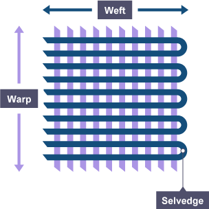 Weaving and knitting - Textiles: Sources and properties - Eduqas - GCSE ...