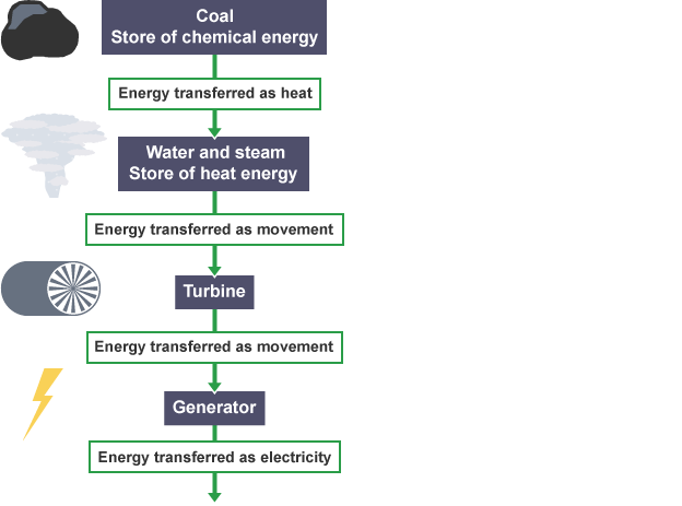 Coal Energy Transfer Diagram