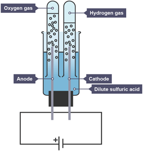 What is electrochemistry when studied for GCSE Chemistry? - BBC Bitesize