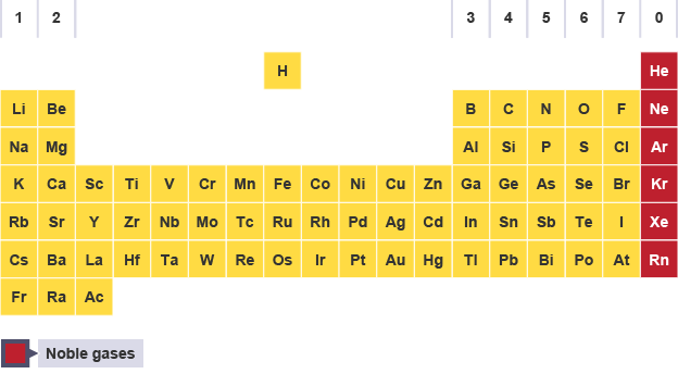 Periodic Table Gases