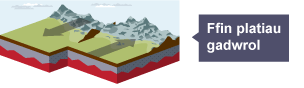 Tectoneg platiau - Y Ddaear - TGAU Cemeg Revision - BBC Bitesize