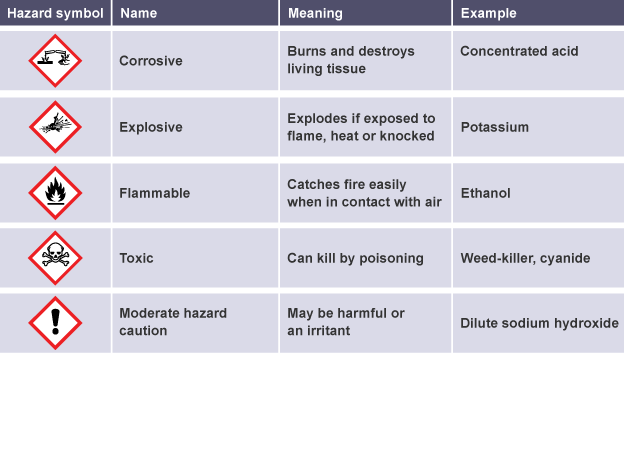 Acids And Bases Examples In Everyday Life Acids And Bases Ppt Notes