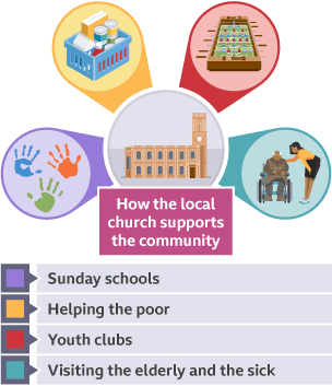 The Church in the local community - Practices in Christianity - GCSE ...