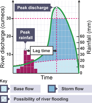 Hydrographs - Interpretation of hydrographs - Higher Geography Revision ...
