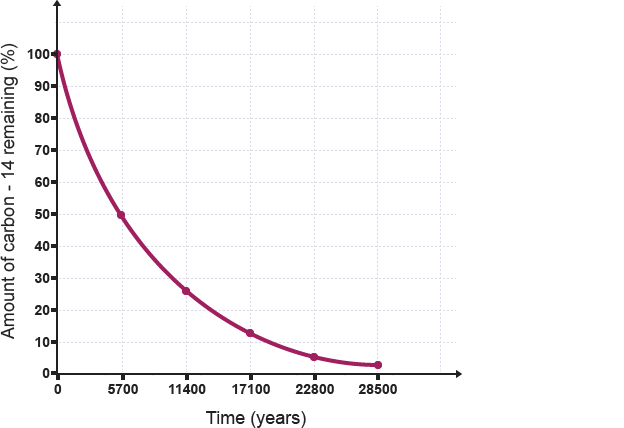 Isotopes Bbc Bitesize Atomic Structure And Periodic Table GCSE