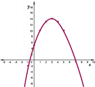 Module 7 (M7) - Number and algebra – Graphs - BBC Bitesize