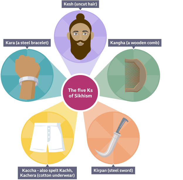 Sikhism Religion Timeline