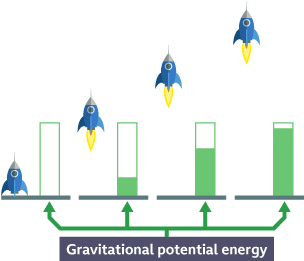 Energy calculations - Energy - KS3 Physics - BBC Bitesize
