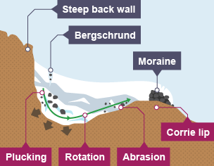 BBC Bitesize - National 4 Geography - Glaciated upland landscapes ...
