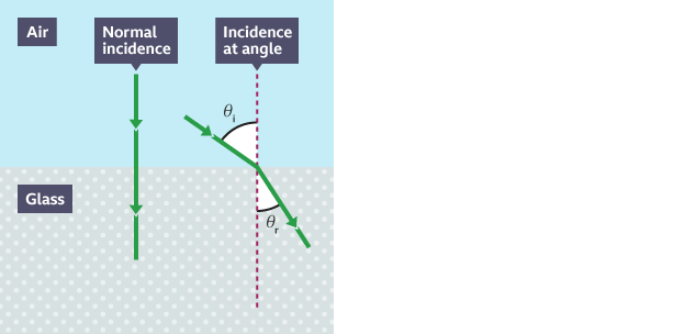Light - IGCSE Physics - BBC Bitesize