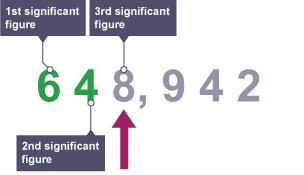Rounding significant figures - Estimation and rounding - 4th level ...