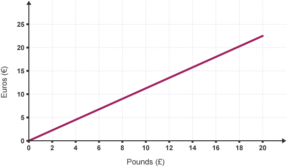 Example - conversion graphs - Solving 'graphical' problems - AQA - GCSE ...