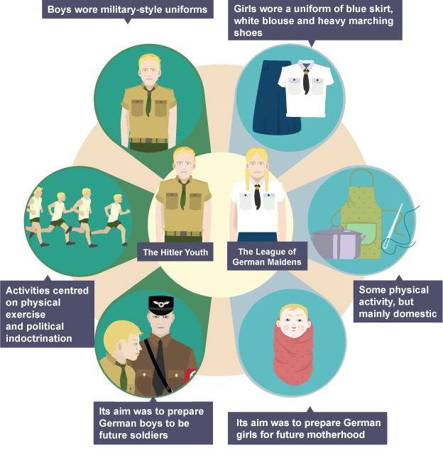 Hitler Youth Girls Activities Harsh Nazi Parenting Guidelines May