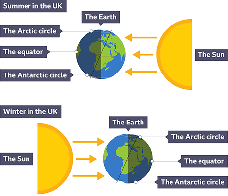 Earths Orbit Of The Sun Ks2 Science Bbc Bitesize