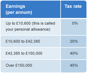 National Insurance and Income Tax – Higher tier - Household finance ...