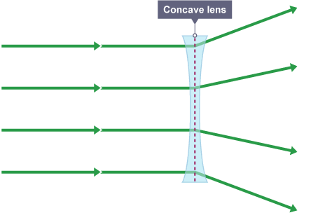 Concave Lenses Different Can A Concave Lens Behave As A Convex Lens By