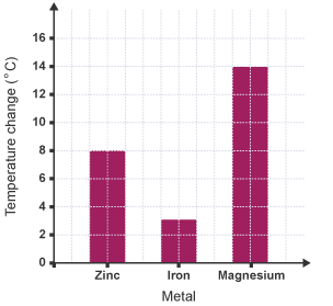 Practical questions - Sample exam questions - air and water - OCR 21st ...
