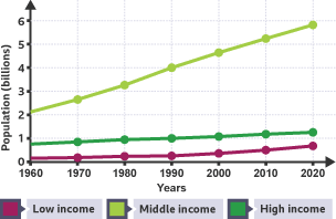 Using graphs - BBC Bitesize