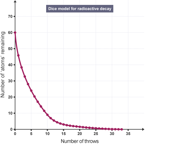 Radioactive Decay Curve Radioactive Decay Calculating Half Life From