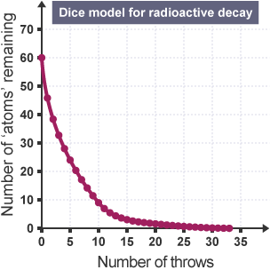 Collecting results - Half-life – WJEC - GCSE Physics (Single Science ...