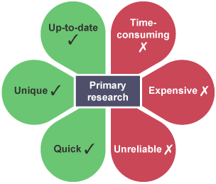 Primary research - Planning and organisation - WBQ National: Foundation ...