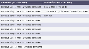 Using fixed loops - Evaluation - National 5 Computing Science Revision ...