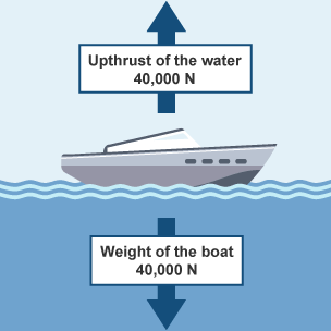 BBC Bitesize - KS3 Physics - Forces - Revision 2