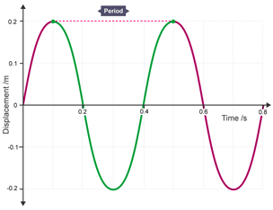 Waves transfer energy from one place to another. - BBC Bitesize