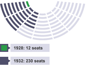Reasons the support of the Nazi Party grew - End of the Weimar Republic ...