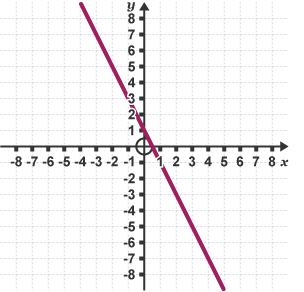 y = mx + c - Straight line graphs - OCR - GCSE Maths Revision - OCR ...