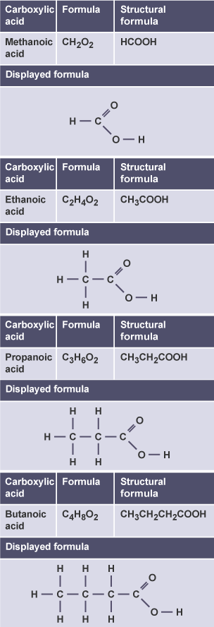 Carboxylic acids - Organic chemistry - OCR 21st Century - GCSE ...