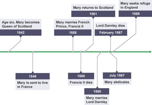 Mary Queen Of Scots Timeline Worksheet Timeline Mary