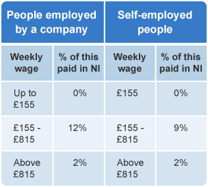 National Insurance and Income Tax – Higher tier - Household finance ...