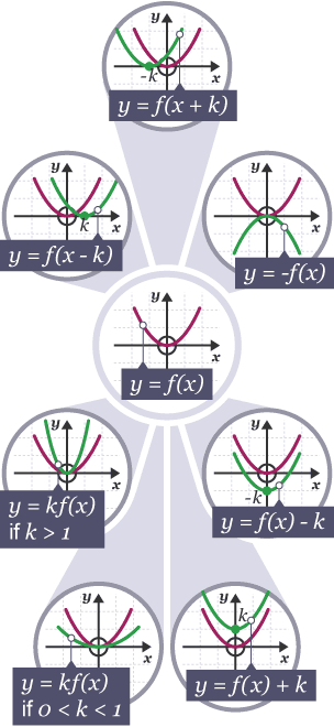 Graph transformations - Identifying and sketching related functions ...