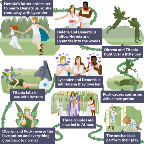 Midsummers Night Dream Summary