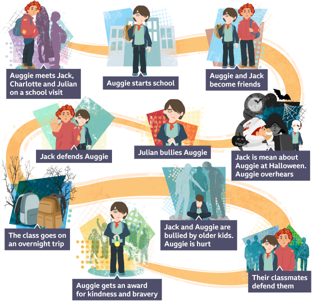 Wonder By Rj Palacio Character Map Auggie Wonder Novel Teaching