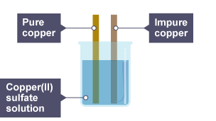 Purifying copper by electrolysis - Electrolysis - Edexcel - GCSE ...