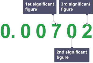 Significant figures - Estimation and rounding - 4th level Maths ...
