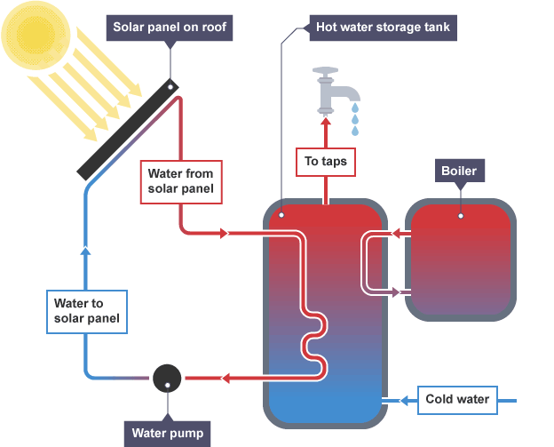 Bbc Standard Grade Bitesize Physics Generation Of