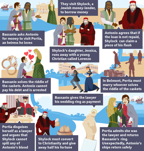 Act 3 Summary Merchant Of Venice