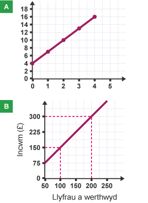 Darlunio cyfrannedd union a gwrthdro - Cymhareb - TGAU Mathemateg ...