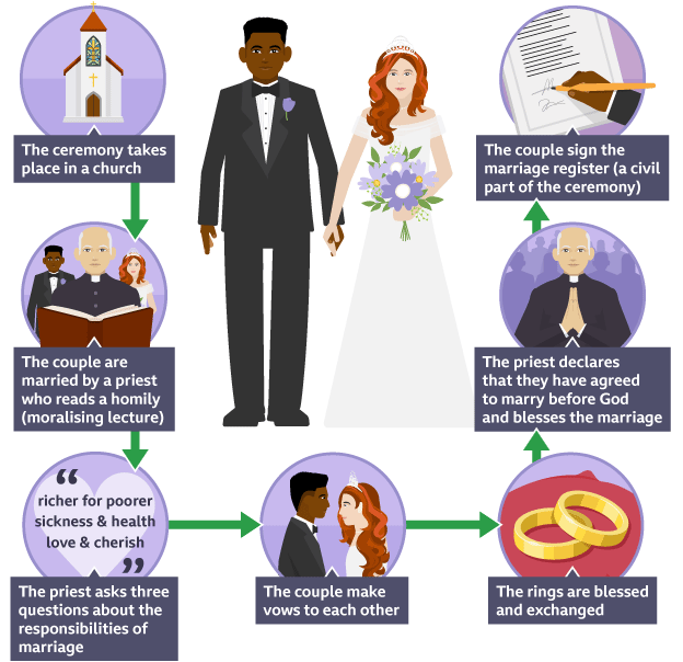 Bbc Ks2 Wedding Marriage BBC News