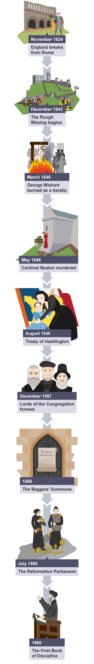 Events leading to the Reformation of 1560 - The Reformation of 1560 ...