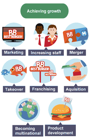 Achieving growth - Methods of growth - Higher Business management ...