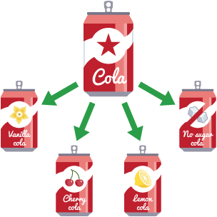 Business growth – Exam-Corner