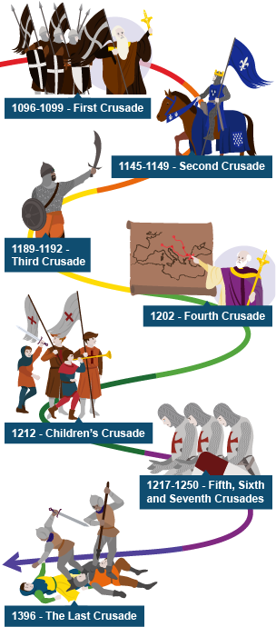 2nd Crusades Event Timeline