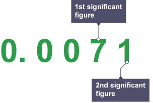 Significant figures - Estimation and rounding - 4th level Maths ...