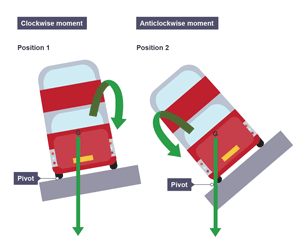 What is a moment of a force in GCSE Physics? - BBC Bitesize