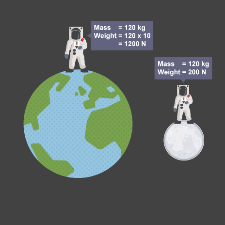 Gravity On Earth Vs Moon