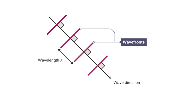 Wave Reflection Diagram Refraction